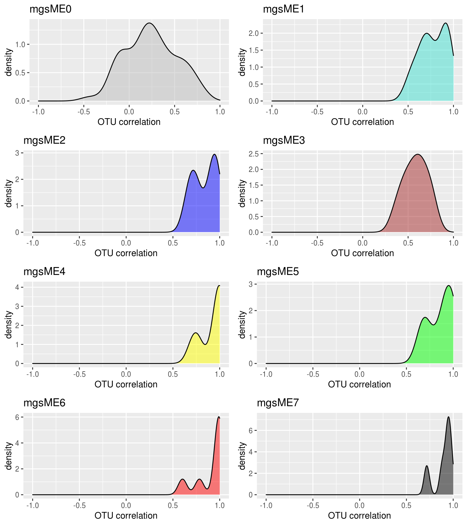 Chapter 2 WGCNA | Omics analysis